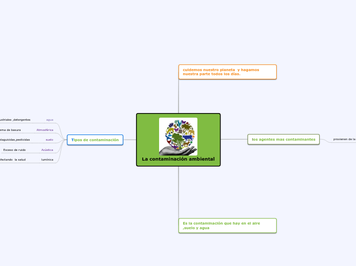 La Contaminación Ambiental Mind Map